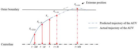 Jmse Free Full Text Prediction Based Region Tracking Control Scheme