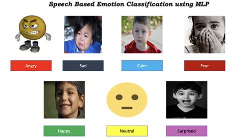 Speech Based Emotion Classification Using Mlp