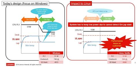 Lenovo Admits ThinkPad CPU Throttling Problem When Running Linux Fix In Development