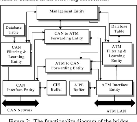 Figure 1 From Design And Implementation Of A Canatm Lan Bridge Semantic Scholar