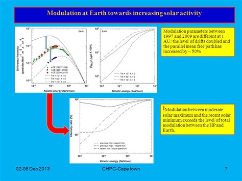 Dec CHPC Cape Town A Study Of The Global Heliospheric Modulation Of Galactic Carbon M