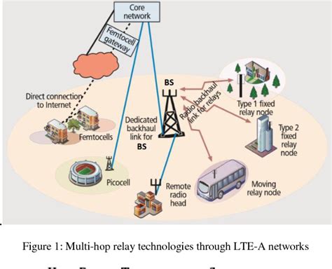 Figure From Performance Enhancement For LTE A Networks Using Small Nodes Semantic Scholar