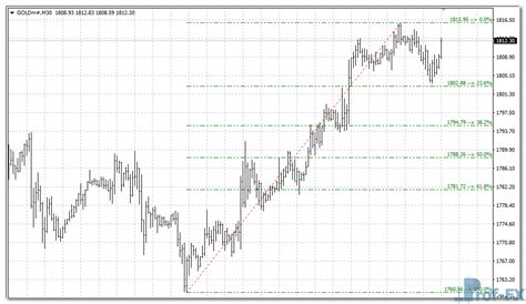 free download xit fibs indicator for metatrader 4 prof fx