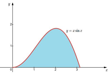 Ths Area Bounded Between The Graph Of Yx Sin X And The X Ax Quizlet