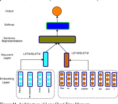 Figure 11 From A Review On Medical Textual Question Answering Systems Based On Deep Learning