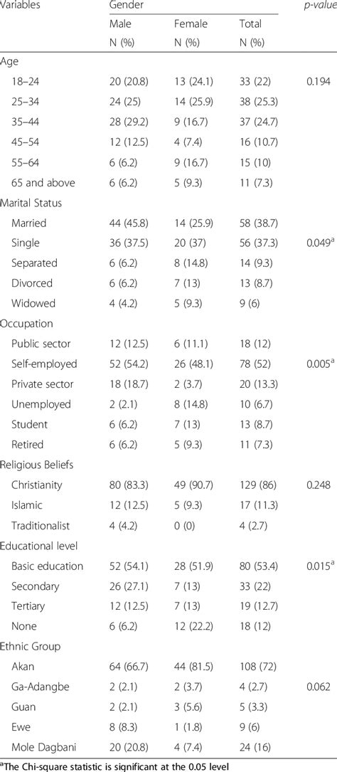 Demographic Characteristics Of Respondents By Sex Download Scientific