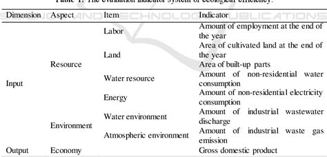 table 1 from dea based ecological efficiency evaluation during the