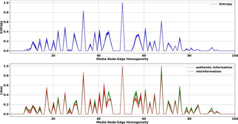 Normalized Entropy Response And Normalized Likes Distribution Against