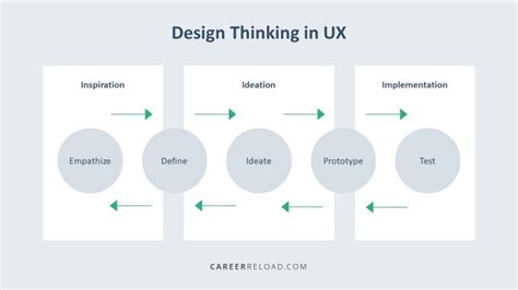 7 Tips And Tricks For Pursuing Ux Designer Career Path