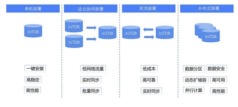 iotdb 的架构、安装启动方法与数据模式 小白教程文档（二） tsfile文件数据处理 csdn博客