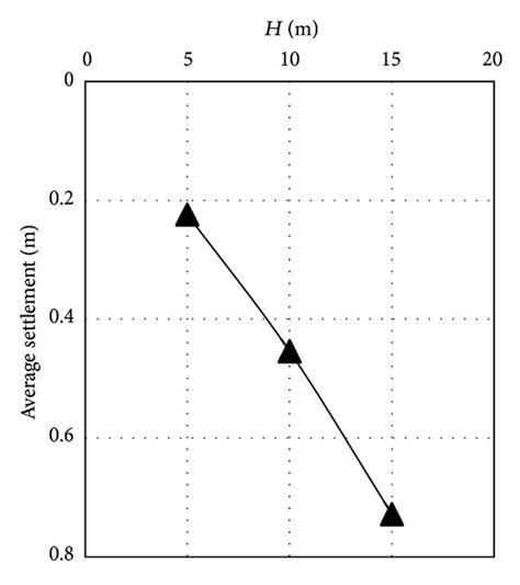 Average Settlement For Different Thickness Of Soft Clay Download Scientific Diagram