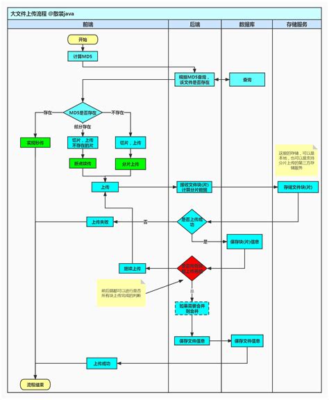 大文件上传 分片 秒传 断点续传 散装java
