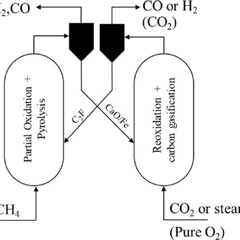 Integrated Partial Oxidation And Pyrolysis Of Methane Download