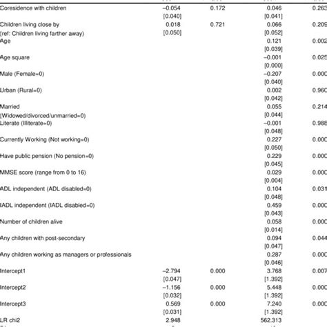 Ordered Logit Regression Models Of Life Satisfaction Proximity Of