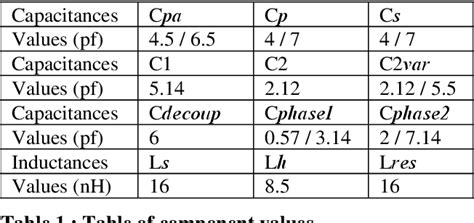 Table 1 From A Reconfigurable Impedance Matching Network Employing Rf Mems Switches Semantic