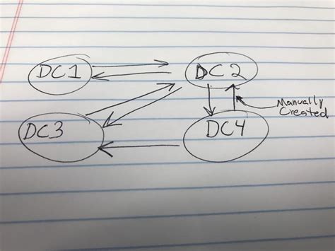 ad replication issues r sysadmin