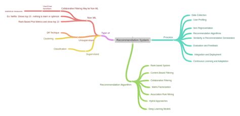 Recommendation System Coggle Diagram