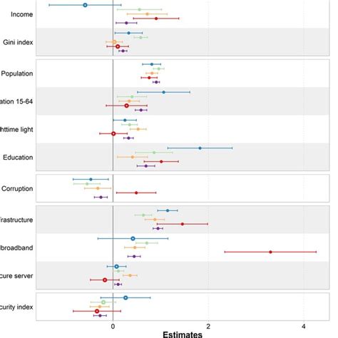 Relative Contribution Of Predictor Variables To Cybercrime Download