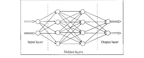 Schematic Diagram Of A Fully Connected Multilayer Feed Forward Neural