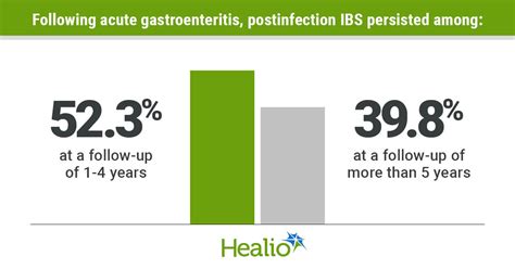Acute Gastroenteritis Linked To Increased Odds For Postinfection Ibs