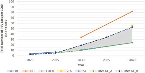 Projections Of Entso E And Dnv Gl For Electric Vehicles In Republic Of