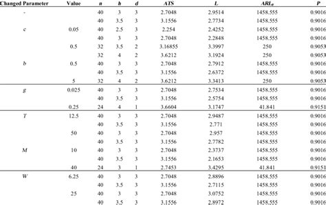 Sensitivity Analysis Of Input Cost Parameters Download Table
