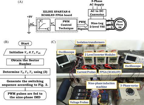 a block diagram of v f control operation of nine‐phase imd b flow
