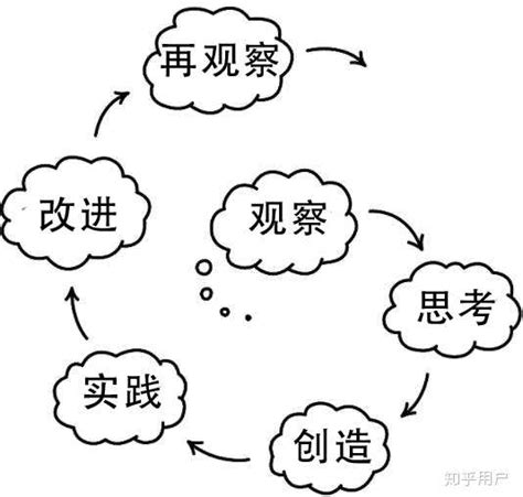 有哪些“百试不爽”，提高思考深度的思维模型？ 知乎