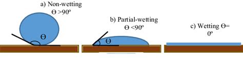 Contact Angle On Differently Wetting Surfaces Download Scientific Diagram