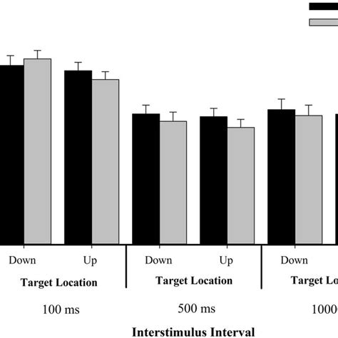 Spatial Target Detection Rt In Ms In Experiment 1a Download