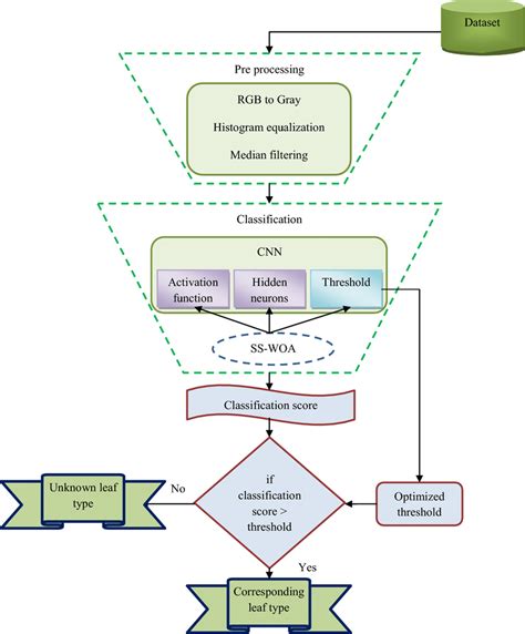 Proposed Architecture Of Leaf Classification For Untrained Data Download Scientific Diagram