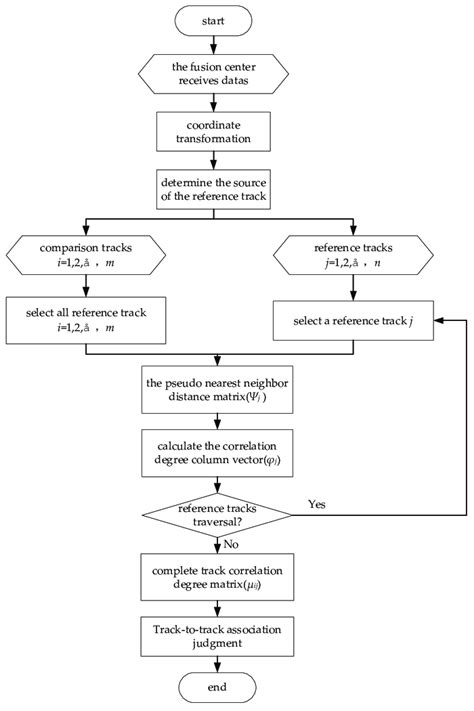 Flow Chart Of Asynchronous Unequal Rate Ttta Algorithm Download
