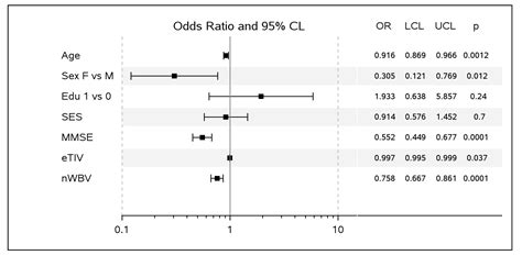 Sex Difference In The Associations Of Socioeconomic Status Cognitive