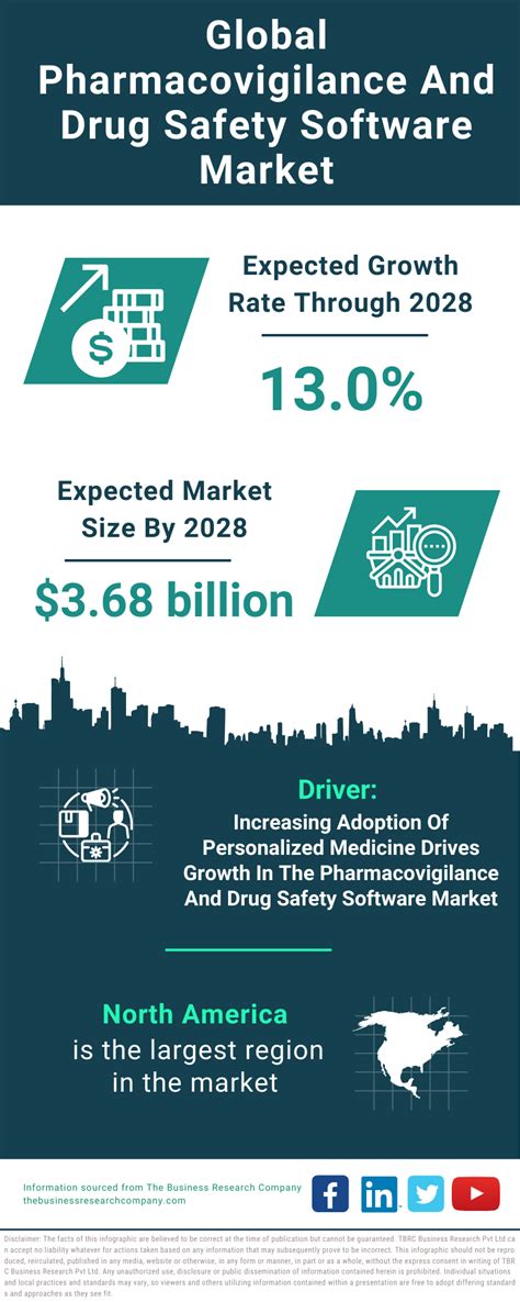 Pharmacovigilance And Drug Safety Software Market 2024 Growth And