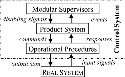 Modular Architecture Of Supervisory Control Masc Download Scientific Diagram