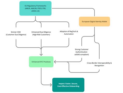 From Amlr To Eidas 20 Signaturit
