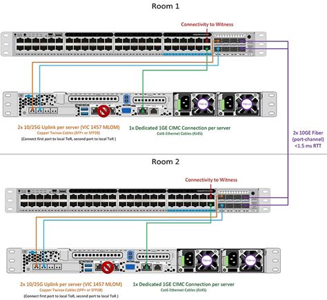 Cisco Hyperflex Edge Deployment Guide Release 50x Preinstallation Checklist For 2 Node 2