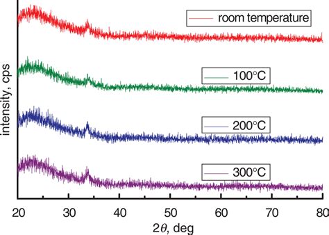 Effects Of Substrate Temperature On Performance Of Calcium‐doped Zinc Oxide Tfts Yu 2015