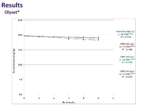 Development Of A Cipac Washing Method For Longlasting