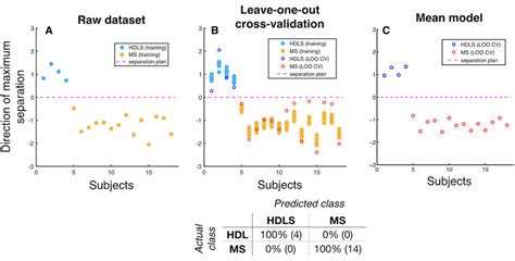 Example Of Classification Models The Data Sets Are Projected On To The