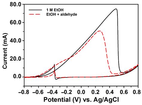 Generation Of A Highly Efficient Electrode For Ethanol Oxidation By