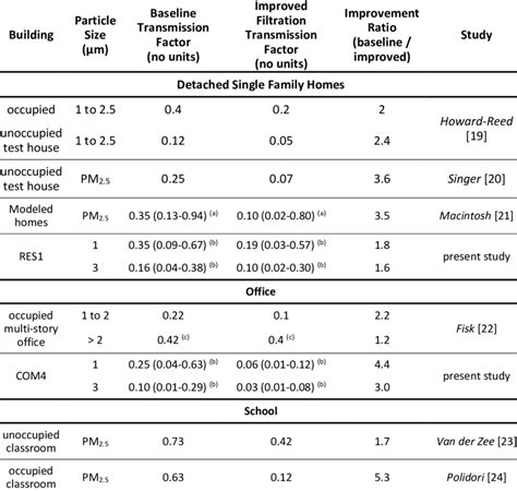 Summary Of Building Transmission Factors For Current And Prior