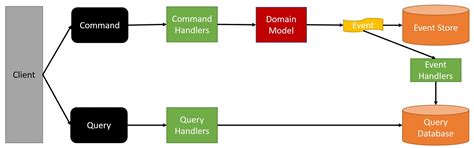 Asp Net Core Event Store Ddd Cqrs Ile Event Sourcing
