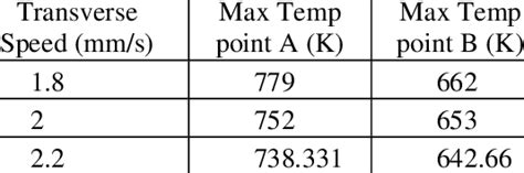 Maximum Temperature Vs Tool Traverse Speed Download Scientific Diagram