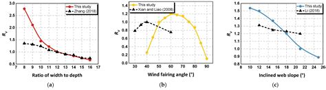 Intelligent Identification And Verification Of Flutter Derivatives And Critical Velocity Of
