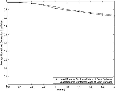 Figure 1 From Conformal Geometry And Its Applications On 3d Shape