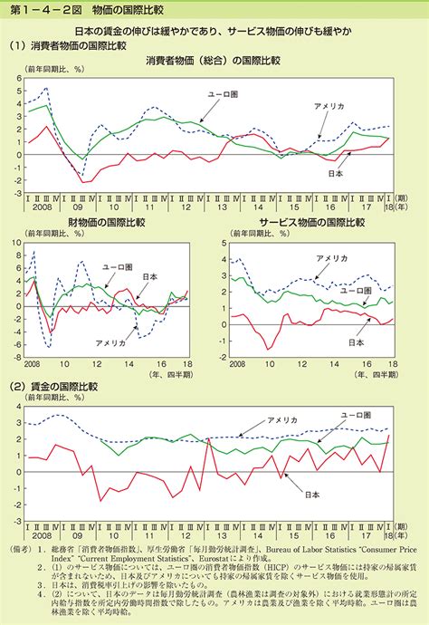 第1 4 2図 物価の国際比較 内閣府