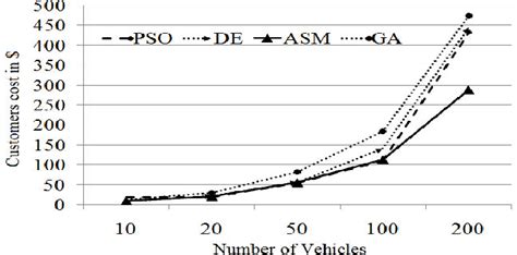 Figure 2 From Customer And Aggregator Balanced Dynamic Electric Vehicle