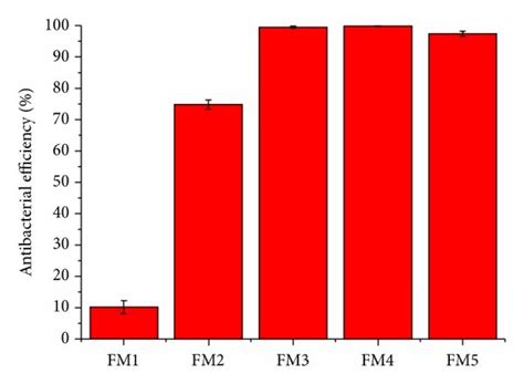 Antibacterial Activity Of Fm1 Fm2 Fm3 Fm4 And Fm5 Against S