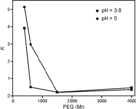 The Influence Of The Molecular Mass Of Peg Mr On The Partitioning
